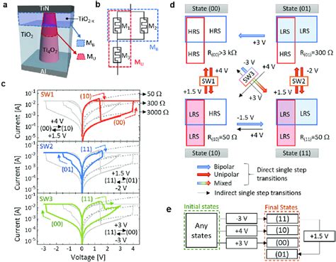 dual bit memristor behavior in the tin tio x tio 2 al cell a