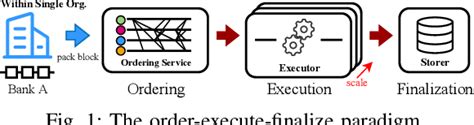 Figure 1 From Schain Scalable Concurrency Over Flexible Permissioned