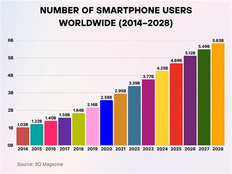 Smartphone Statistics 2025 Global Usage Market Trends Insights • Sq