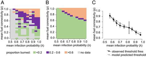 Quantifying The Environmental Limits To Fire Spread In Grassy Ecosystems Pnas