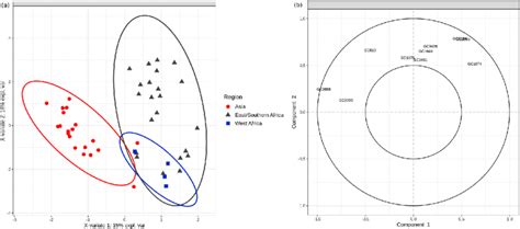 Sparse Partial Least Square Discriminant Analysis On The 48 Accessions