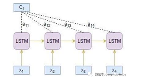 为文本摘要模型添加注意力机制：采用lstm的编解码器模型实现（二） 阿里云开发者社区