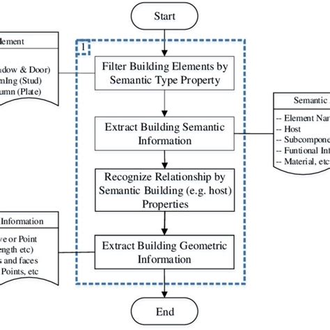 Methodological Flowchart Of The Developed Bim Model Parser Download