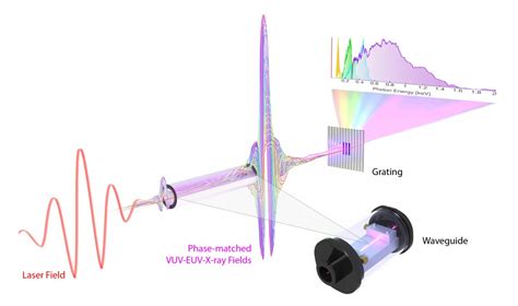 Extreme Nonlinear Optics Phase Matching And Quasi Phase Matching