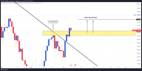 Digital Crypto Brothers