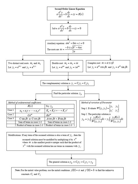 Flow To Solve Of 2nd Ode Pdf
