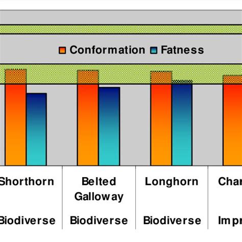 Carcass Conformation And Fatness Scores † For Carcasses From