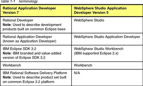 Rational Application Developer Eclipse Moplaear