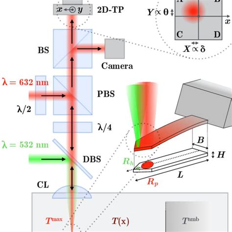 Experiment Setup The Deflection And Torsion Of A Cantilever Are