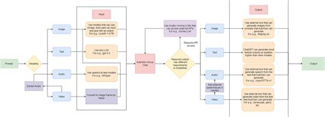 Autonomous Agents and Simulations in LLM | CodeGPT