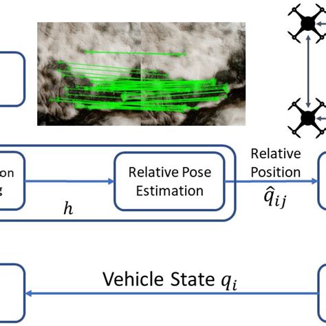 Architecture Of An Agent In The Vision Based Formation Control Systems Download Scientific