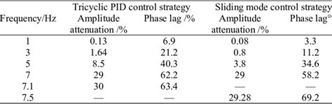Sinusoidal Response Comparison Download Scientific Diagram
