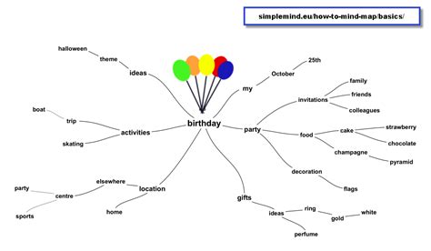 Business Analysis Techniques What To Do Your First Day On The Job Mind Mapping And Concept