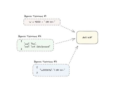 Aws Waf Bypass Invalid Json Object And Unicode Escape Sequences Rredsec