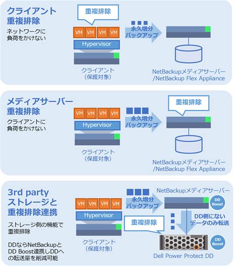 Netbackup Netbackup Flex Appliance｜はじめてのveritas