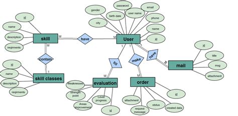 ER Diagram For The Proposed System Download Scientific Diagram