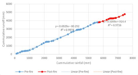 Cumulative Monthly Runoffrainfall For Main Catchment Download
