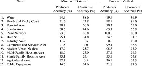 Both Methods Producers Accuracy And Consumers Accuracy For Each