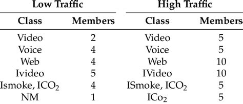 Qos Parameters For Different Sus Download Table