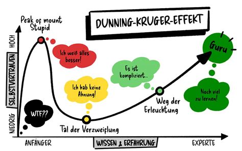 Dunning Kruger Effekt Von Selbstüberschätzung Und Gefährlichem Halbwissen Dno