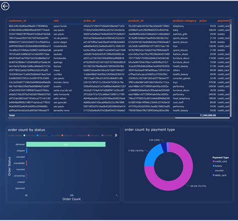 End To End Data Engineering Project With Gcp Big Data Technologies Brazilian Ecommerce De Project