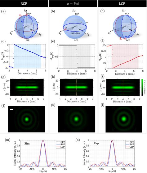 Spatial Evolution Of Polarization And Pancharatnamberry Phase In