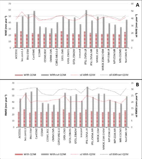 Mean Absolute Error Mae A And Root Mean Square Error Rmse B For