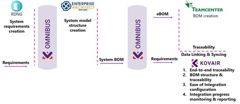 Teamcenter It Tools Data Integration Adapters Kovair