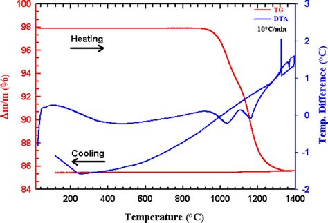 Differential Thermal And Thermogravimetric Diagrams Upon Heating And Download Scientific