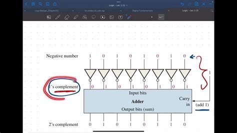 logic cahpter 2 1 s complement 2 s complement and sign magnitude