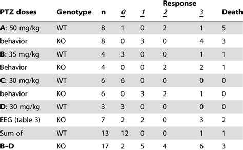 Increased Susceptibility Of Dcx Ko Mice To Ptz Induced Seizures