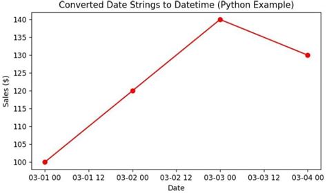 Date Format And Convert Dates In Matplotlib Plotdate
