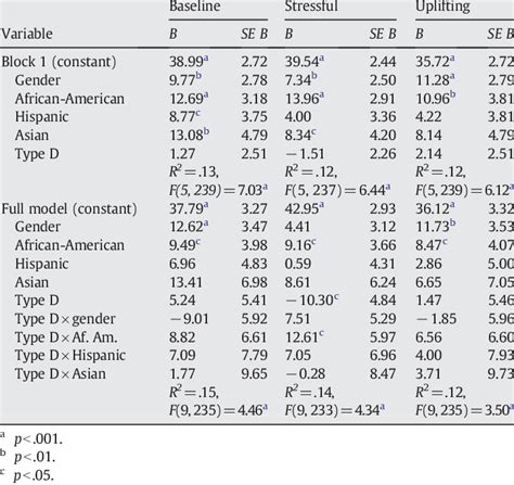 hierarchical multiple regression analyses for variables predicting hf
