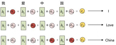 完全图解rnn、rnn变体、seq2seq、attention机制 知乎