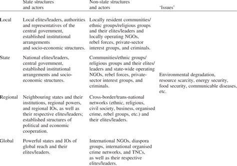 The Levels Of Analysis Approach Download Table