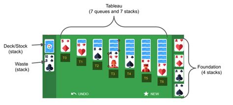 Solved Use Java Language To Program Solitaire Program Uses