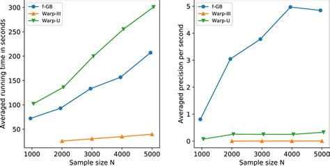 left averaged running time for each method warp iii does not converge