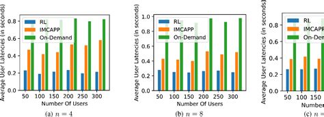 Figure 11 From Learning Based Microservice Placement And Migration For Multi Access Edge