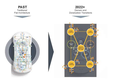 Processors And Ee Architectures For Software Defined Vehicles