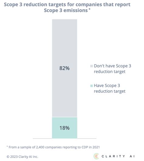 Tackling Scope 3 Emissions Carbon Neutrality Clarity Ai