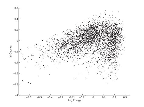 Plot Of The Mean Observation Of Log Energy Versus The 1st Mfcc