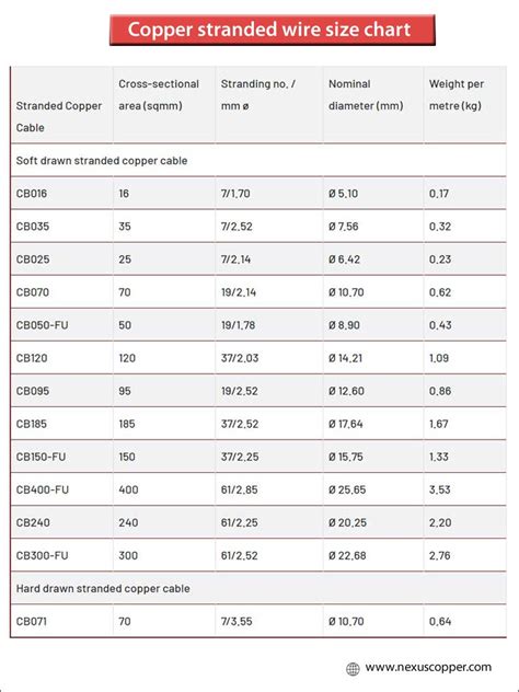 Conductor Wire Size Chart