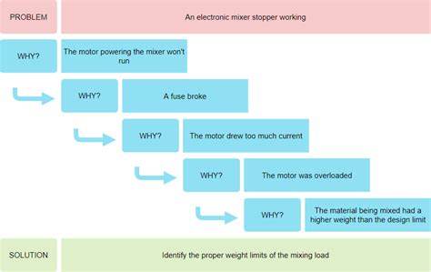 Unveiling Insights A Visual Guide To Root Cause Analysis With Visual