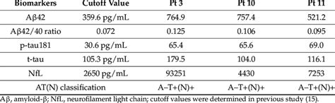 Csf Biomarker Profiles In Patients With Niid Download Scientific Diagram