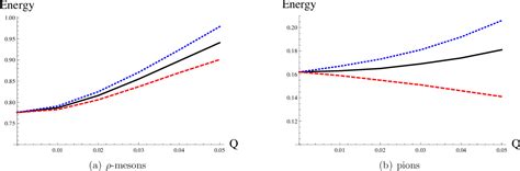 Figure 1 From Mesons Correlation Functions In A Nuclear Medium