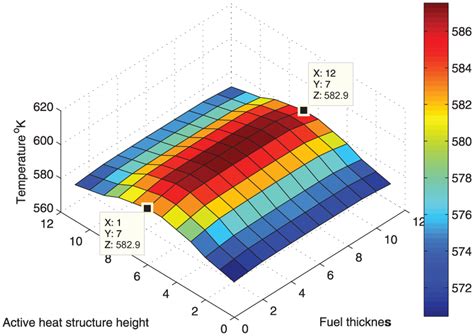 Fuel Plate Temperature Distribution Download Scientific Diagram