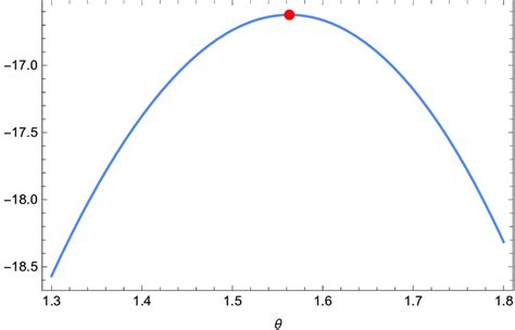 Plot Of The Profile Likelihood Function For The Second Dataset With The