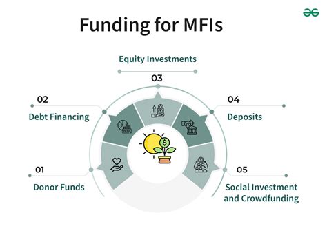 Microfinance Meaning Benefits Drawbacks Regulations And Challenges