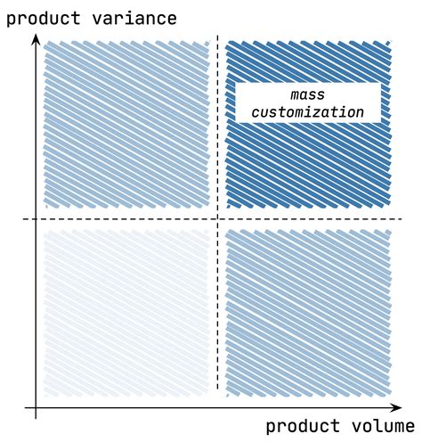 Mass Customization The Next Generation Logic Framework
