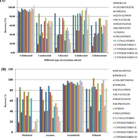 A Optimization For Different Types Of Extraction Solvent Conditions Download Scientific